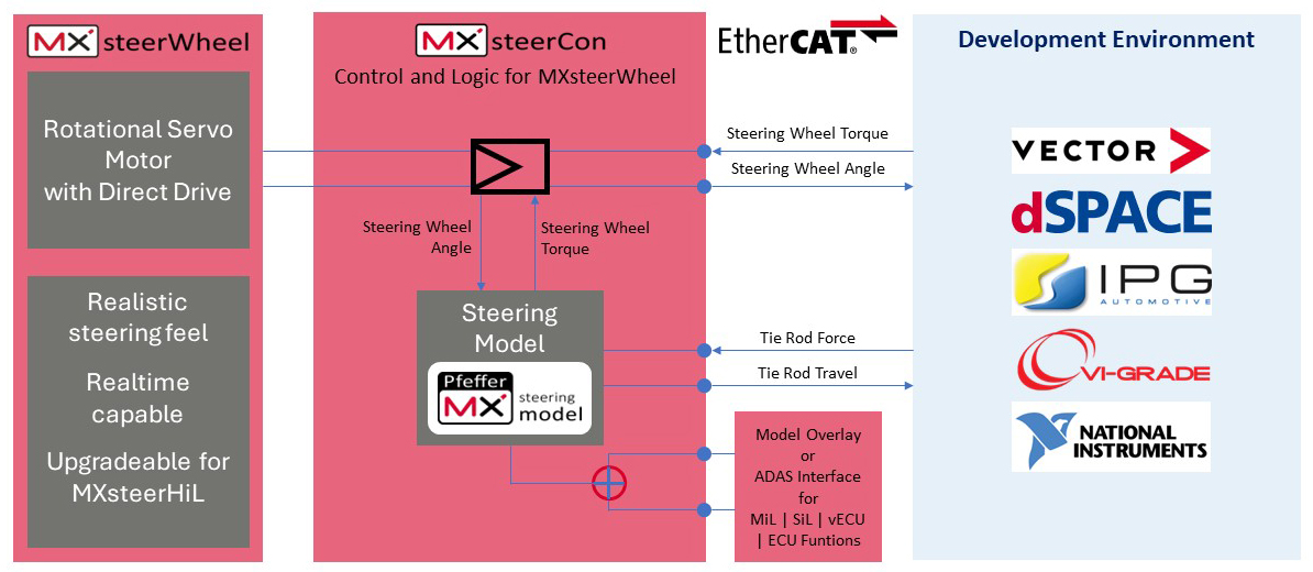 MXsteerWheel RTpro | Force-Feedback-Setup Steering Systems